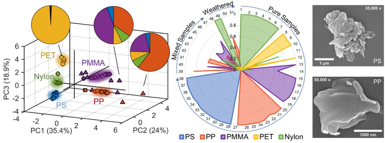 Machine learning of microplastics chemical signatures